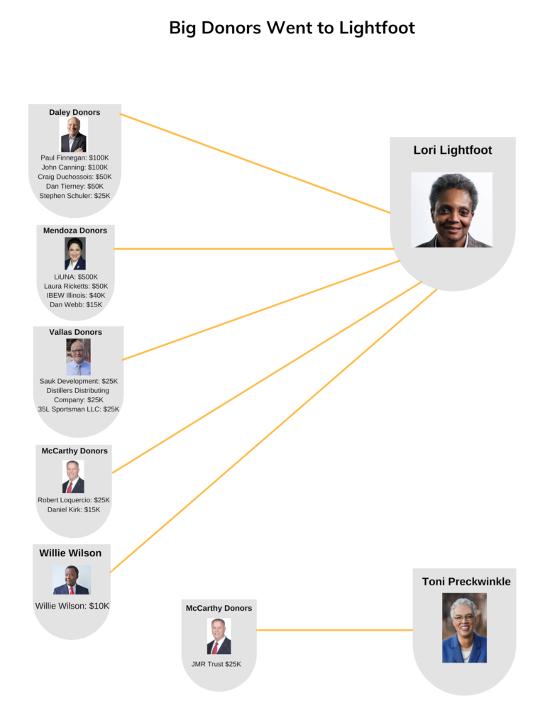 Heavy Hitters Ran to Lightfoot: Big Donors and the Chicago Mayoral ...